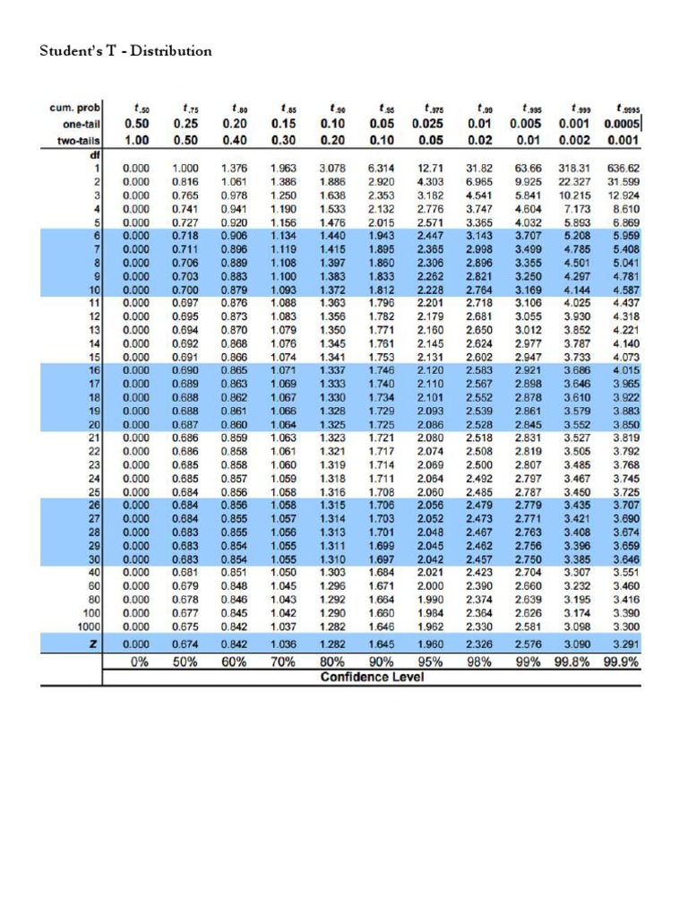 Students T Distribution PDF | PDF
