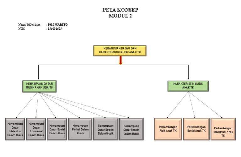 Peta Konsep Modul 2 | PDF