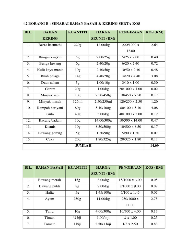Itemized List of Dry and Wet Ingredients Including Quantities, Prices ...