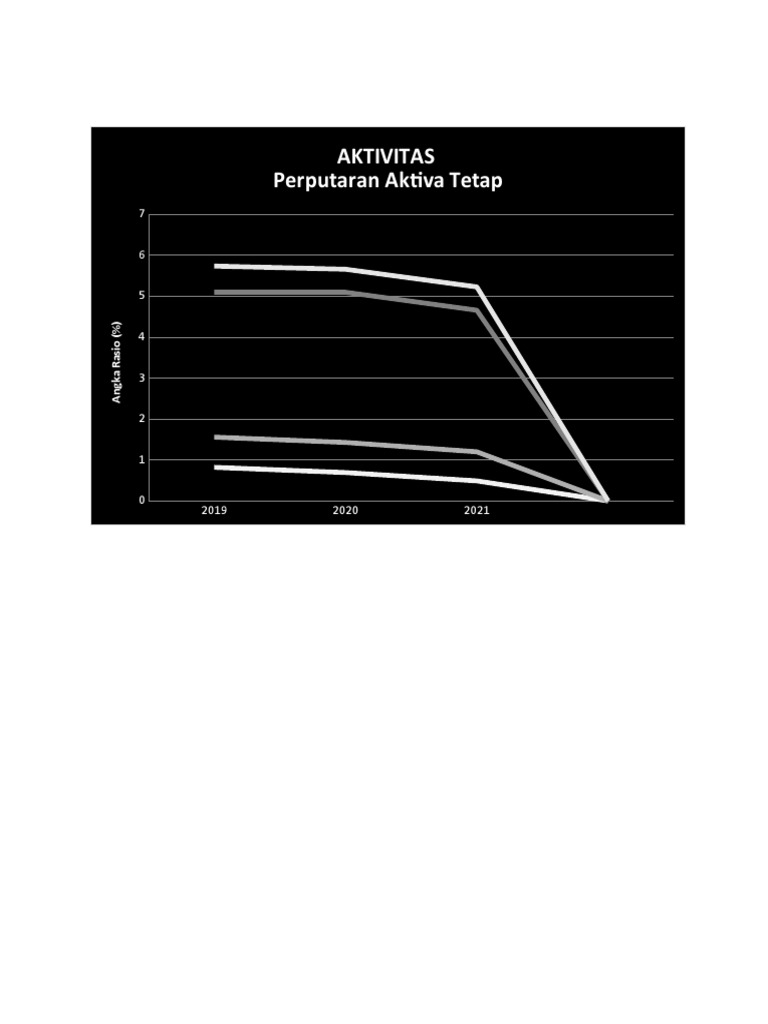 Perbandingan Perputaran Aktiva 2019-2021 | PDF