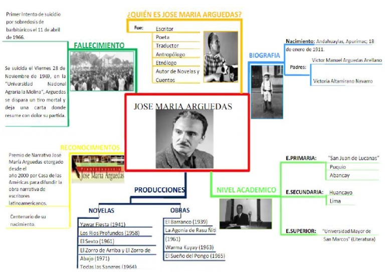 José María Arguedas - Mapa | PDF