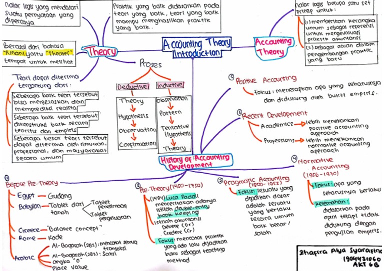 Mind Map Chapter 1 Accounting Theory (Introduction) | PDF