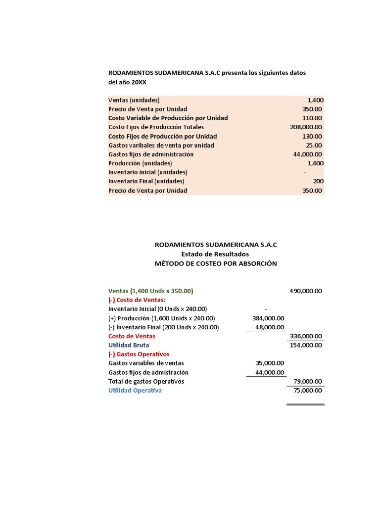 EJERCICIO - Métodos de Costeo (Absorbente y Variable) | PDF | Estado de resultados | Economias