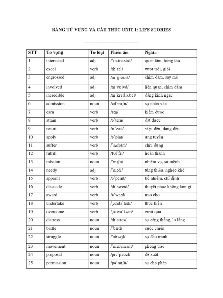 1. từ vựng và cấu trúc unit1.pdf | PDF