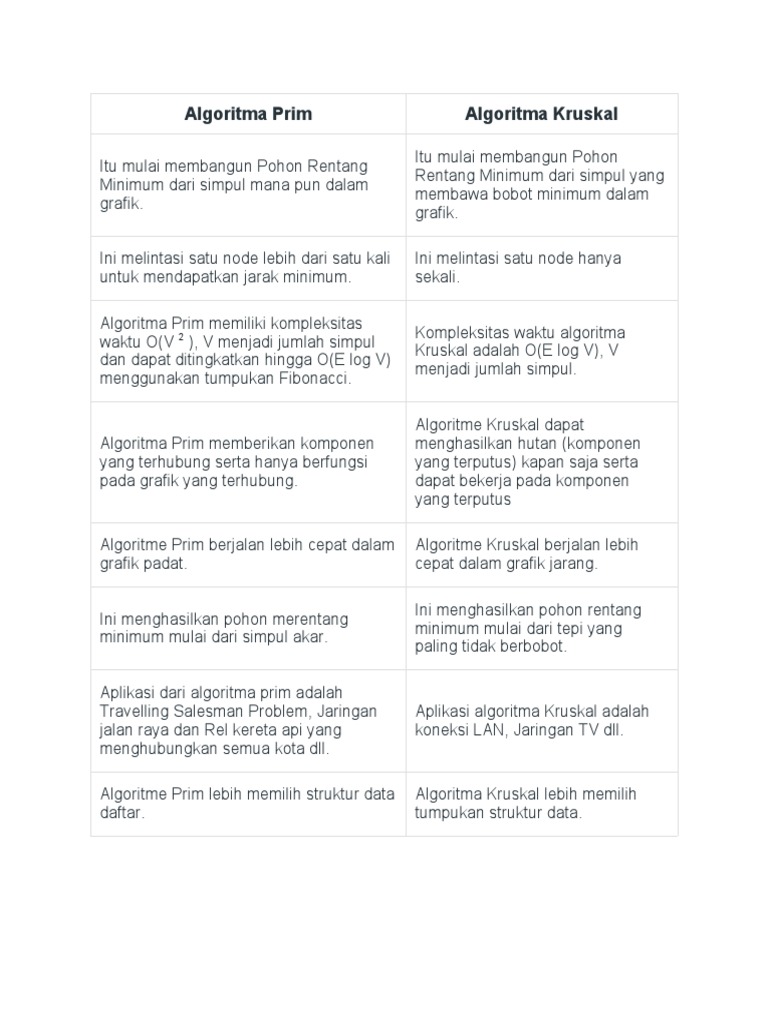 Perbedaanprim Dan Krsukal | PDF | Komputer