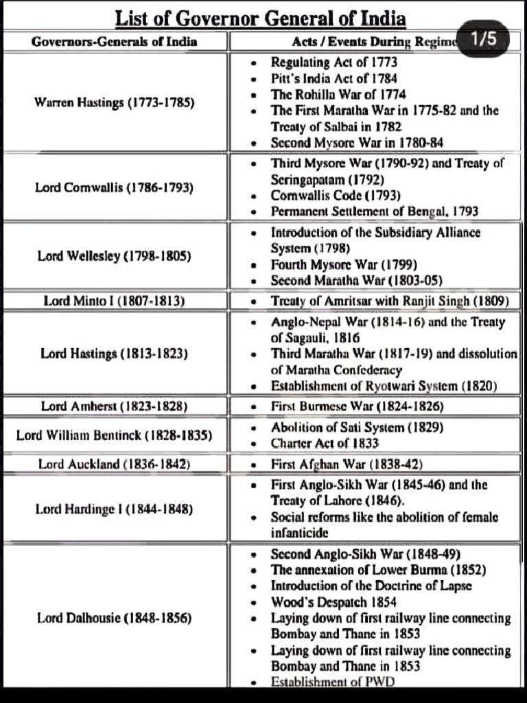 List of Governors-General and Viceroys | PDF | Nonviolence | British India