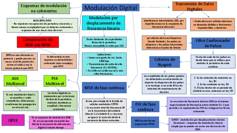 Mapa Conceptual de Modulacion Digital | PDF | Modulación | Inalámbrico