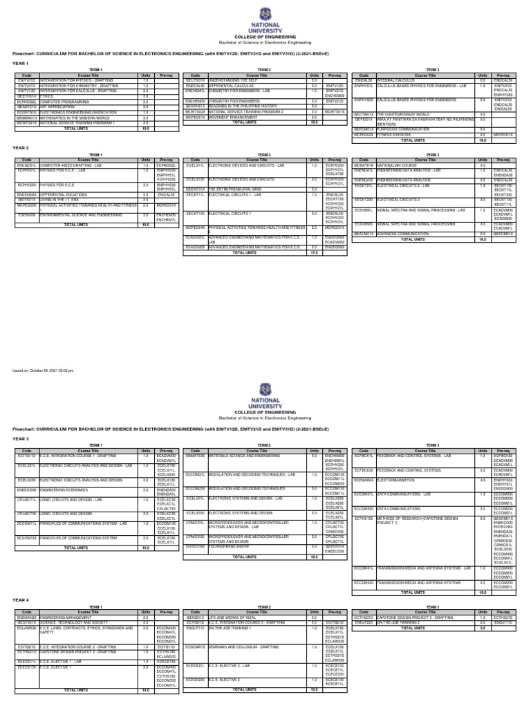 Flowchart - 2021 BSEcE 1 | PDF | Electronic Engineering | Engineering