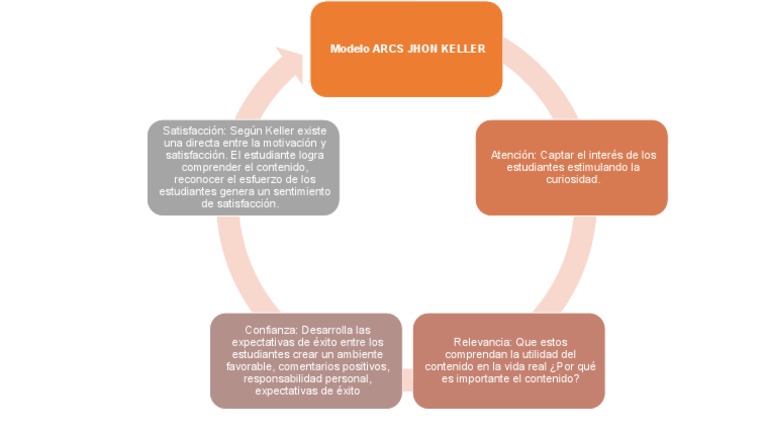 Modelo ARCS de Motivación Educativa | PDF