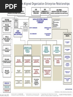 Opnav Org Chart