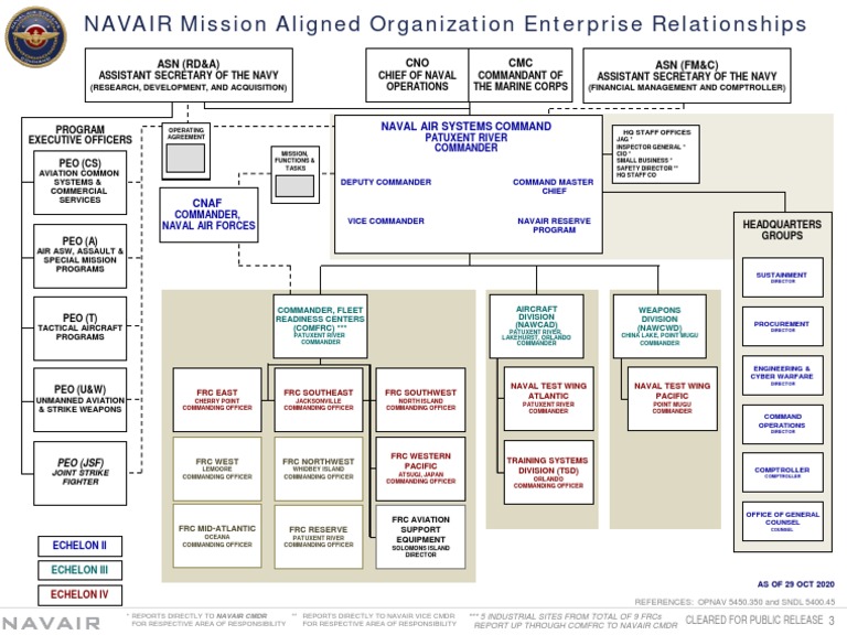 NAVAIR Org Structure MAO | PDF