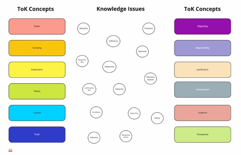 ToK Concepts - Knowledge Issues-1 | PDF