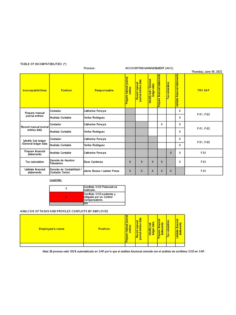 Matriz de Conflictos SOD Funcional - Cierre Contable | PDF | Accounting ...