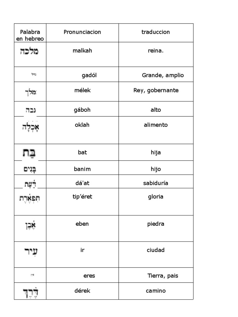 Vocabulario de Hebreo, Palabras Importantes | PDF