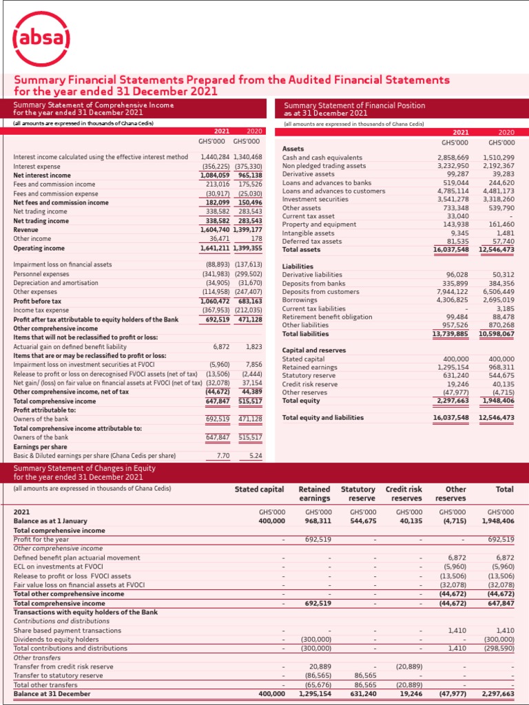 ABSA Bank 2021 Financial Statements | PDF | Equity (Finance ...