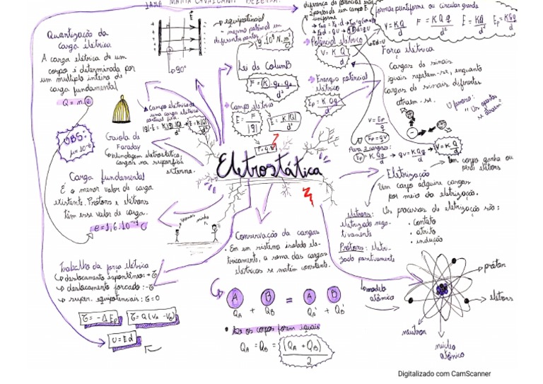Mapa Mental - Eletrostática PDF | PDF