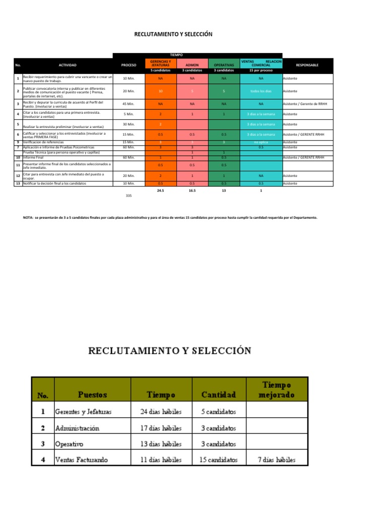 4.tiempos en Proceso de RyS | PDF | Reclutamiento | Business
