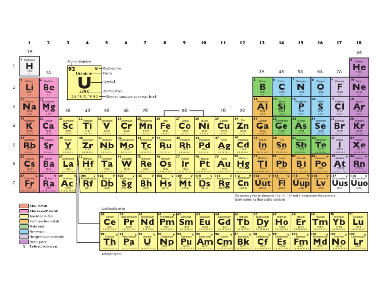 PRINTABLE PERIODIC TABLE | PDF