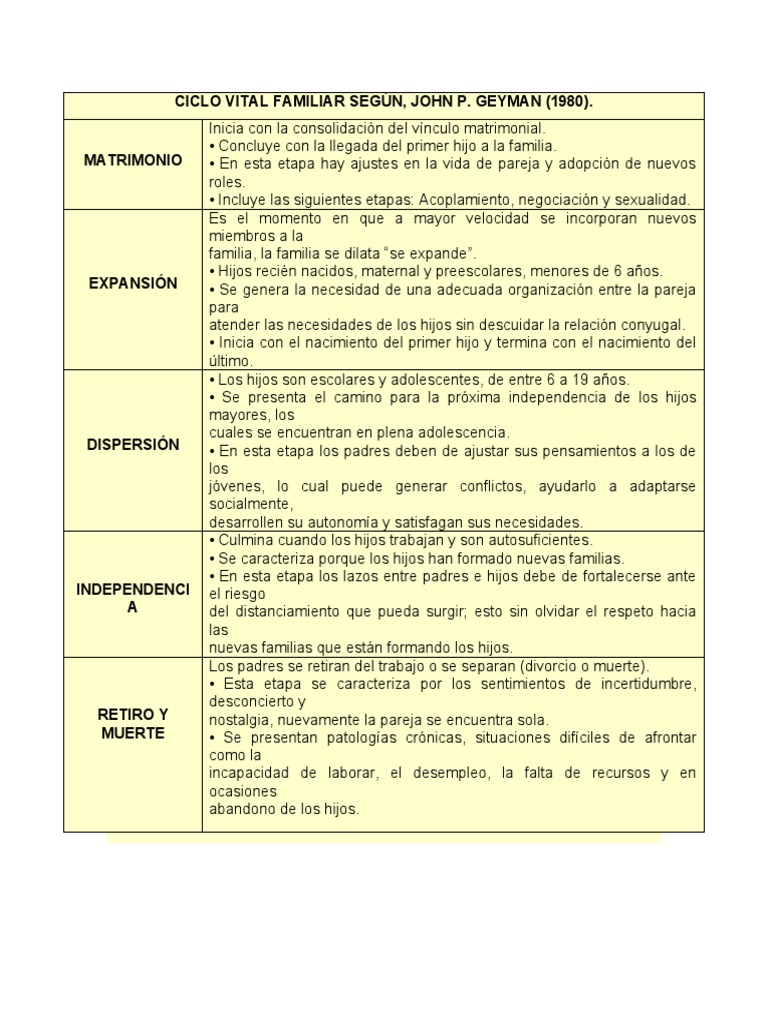 Etapas del Ciclo Vital Familiar según Geyman | PDF | Familia ...