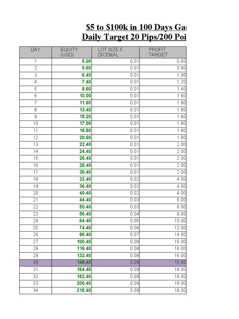 5 To 100k in 100 Days Game Plan | PDF