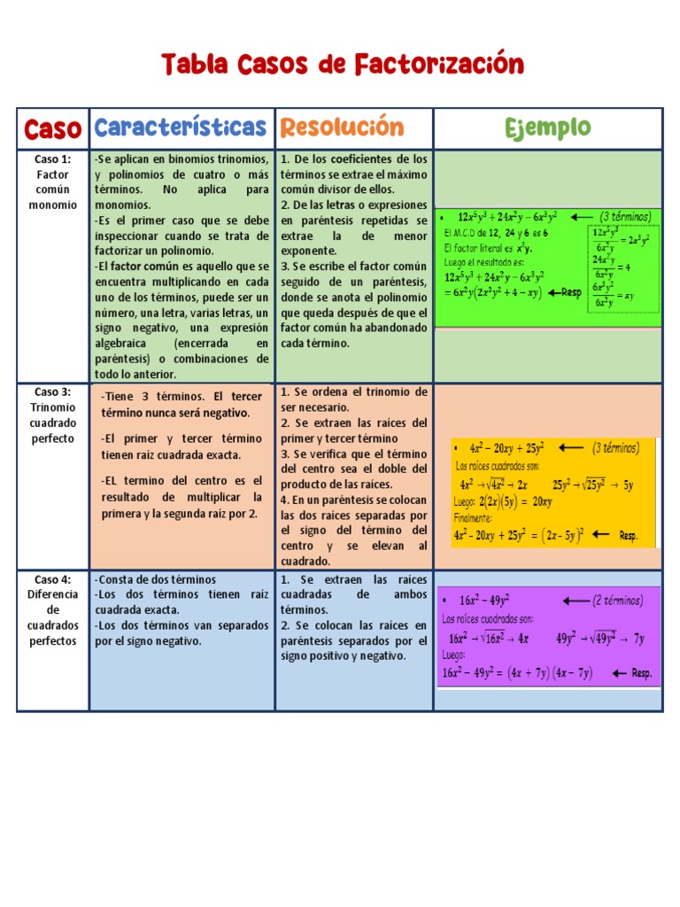 Tabla Casos de Factorización | PDF | Factorización | Números
