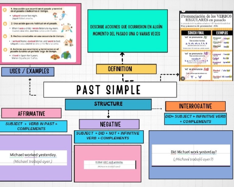 Conceptual Map - Past Simple | PDF
