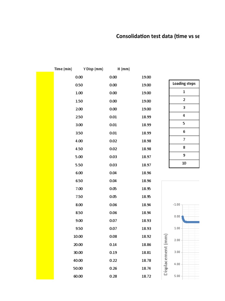 Oedometer Test Data - All Sets | PDF