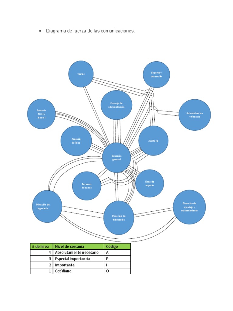 Diagrama de Fuerza de Las Comunicaciones | PDF