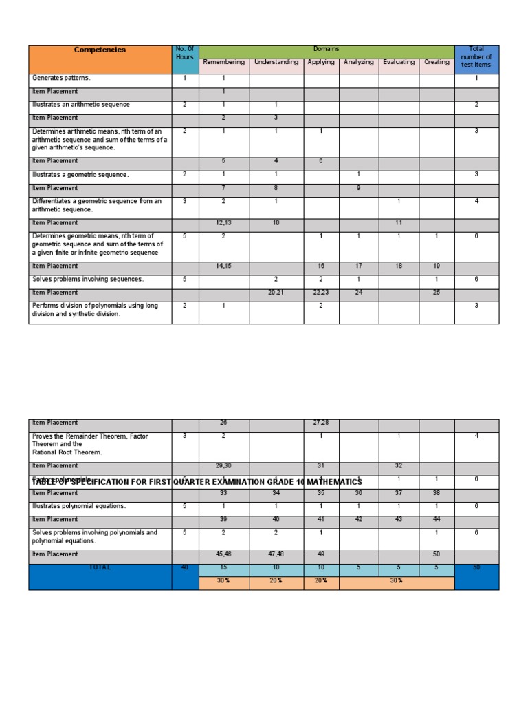 Table of Specification (TOS) | PDF | Polynomial | Factorization