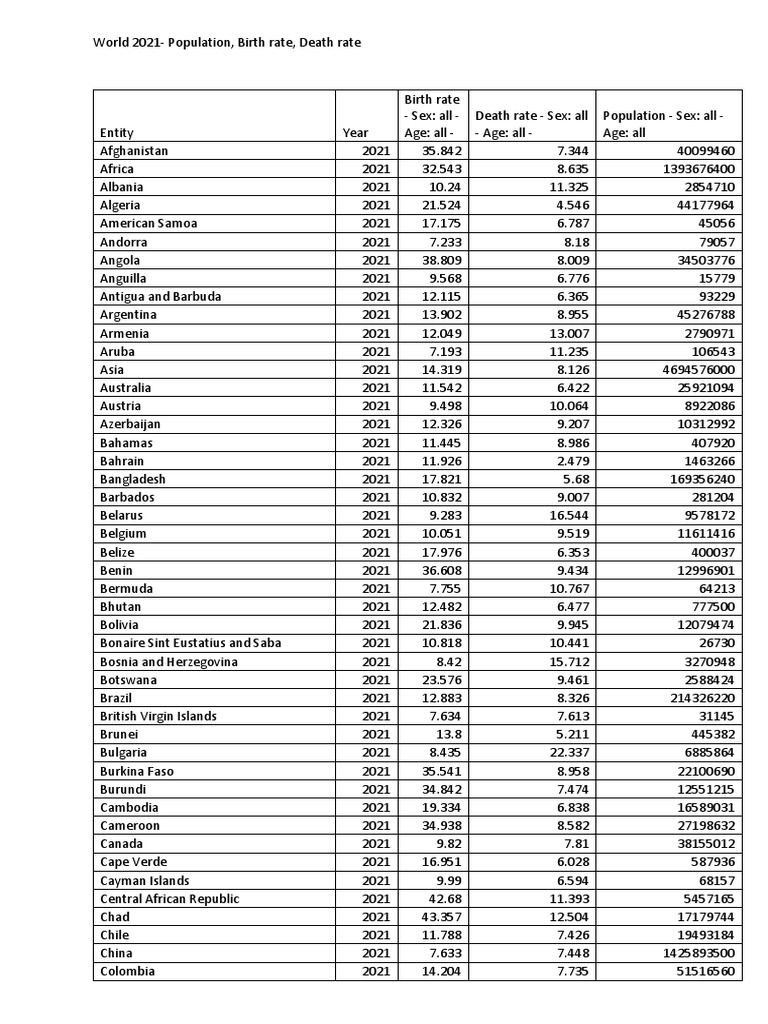 World 2021 - Population, Birth Rate, Death Rate | PDF