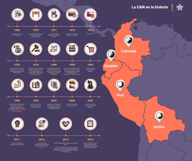 Linea de Tiempo La CAN Historia PDF | PDF