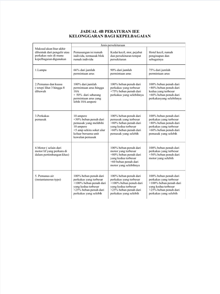 Dokumen - Tips - Jadual Faktor Kepelbagaian Dan 4b Peraturan Iee | PDF