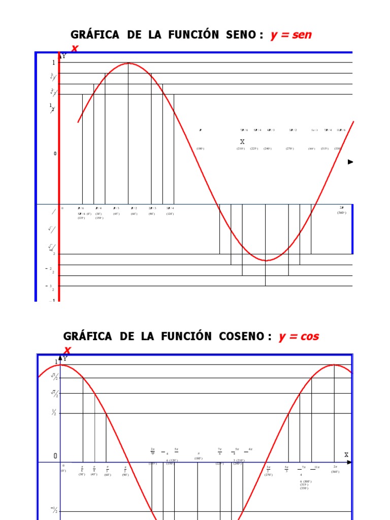 Graficas de Las Funciones Seno y Coseno | PDF
