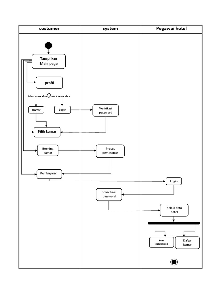 Flowchart Pemesanan Kamar Hotel | PDF