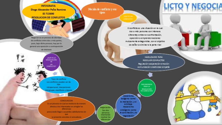 Infografia Resolucion de Conflictos | PDF | Negociación | Conflicto (proceso)