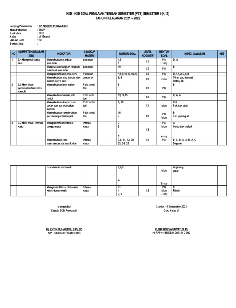 FORMAT KISI - KISI SOAL PTS SBdP KELAS 6 GANJIL 2021 2022 | PDF