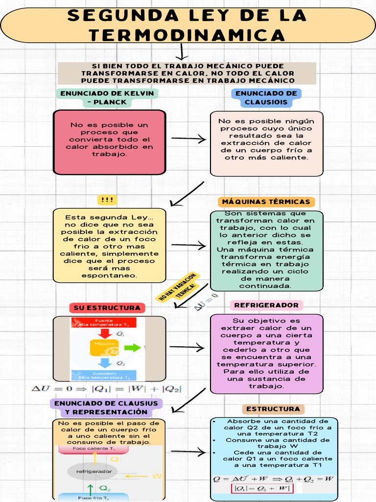 Tarea2 Infografia-2 | PDF | Calor | Temperatura