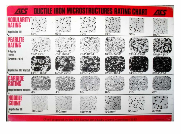 Ductile Iron Microstructures Rating Chart - Mookambika Metallurgical ...