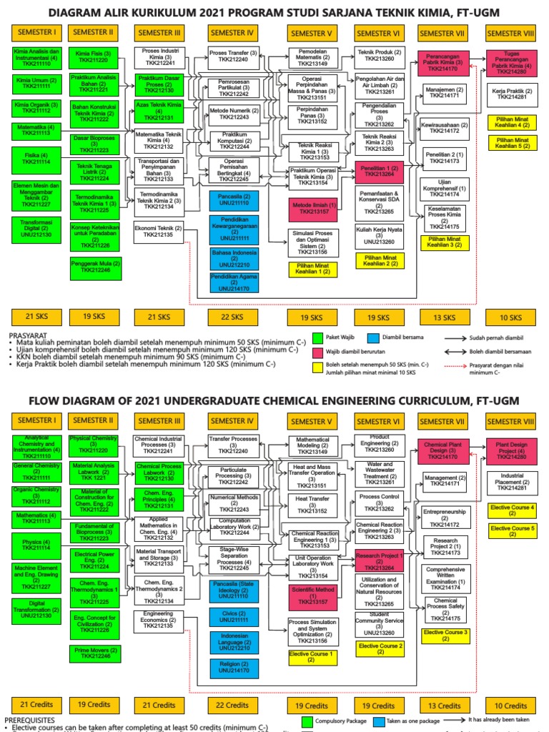 Diagram Alir Kurikulum 2021 Indonesian and English_Juni 2022.pdf | PDF