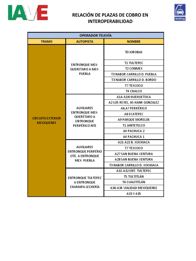 Redes Interoperabilidad PDF | PDF