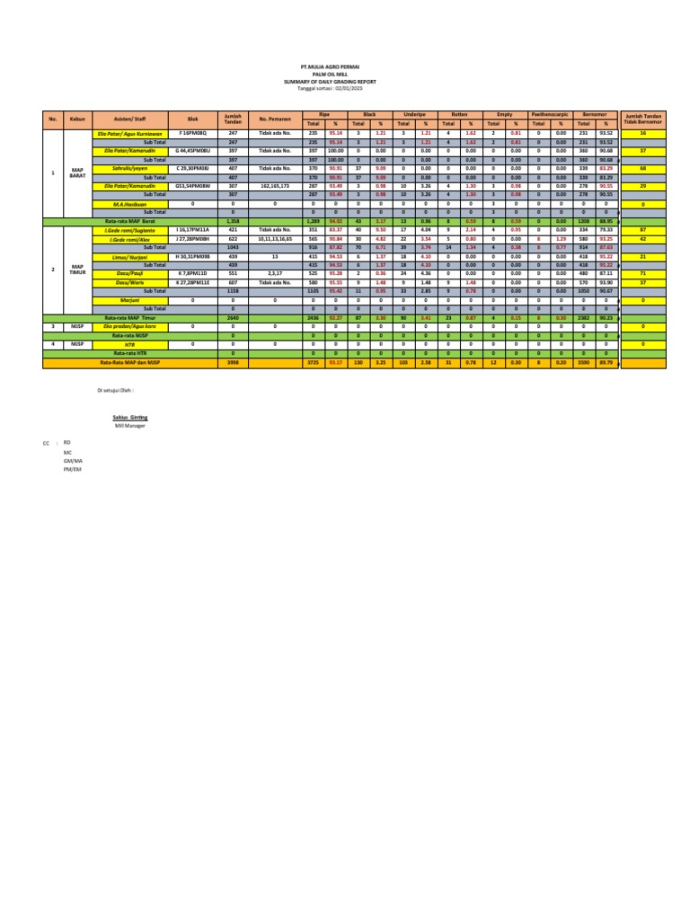 Of Daily Grading TBS Tanggal 09-April-2023 | PDF