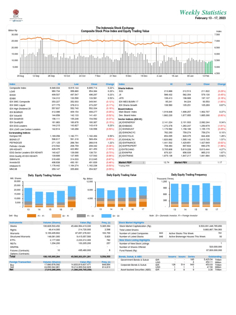 IDX Weekly Statistics Feb 13-17, 2023 | PDF | Stocks | Warrant (Finance)