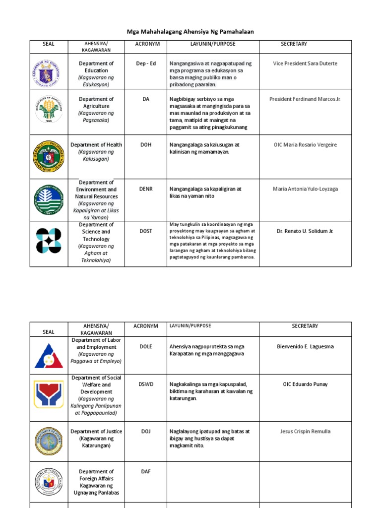 Mga Mahahalagang Ahensiya NG Pamahalaan | PDF