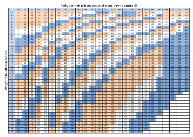 Crane Capacity identification Chart | PDF