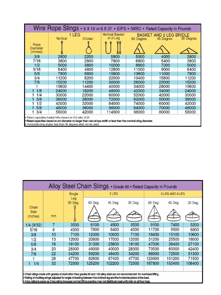 Rigging Tables | PDF