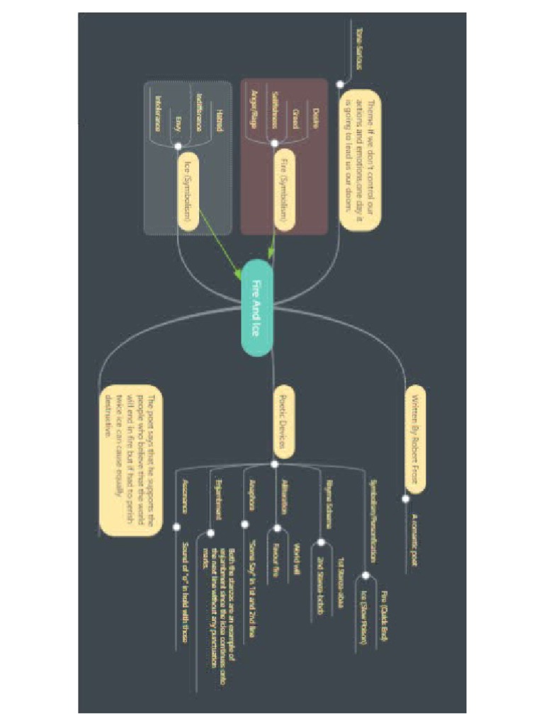 Fire and Ice Mind Map | PDF