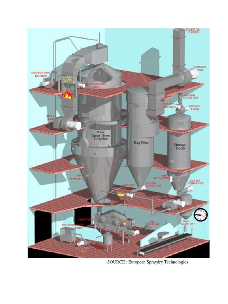 Mechanism of Spray Drying | PDF | Filtration | Pump