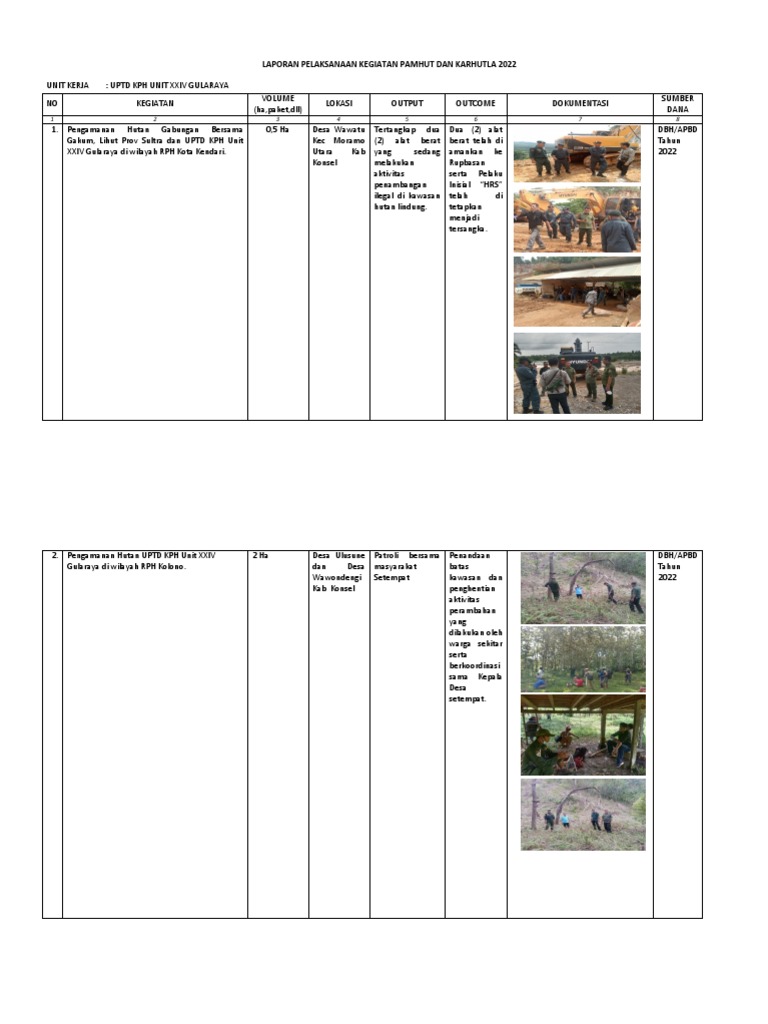 Laporan Pelaksanaan Kegiatan 2022 Rev. | PDF