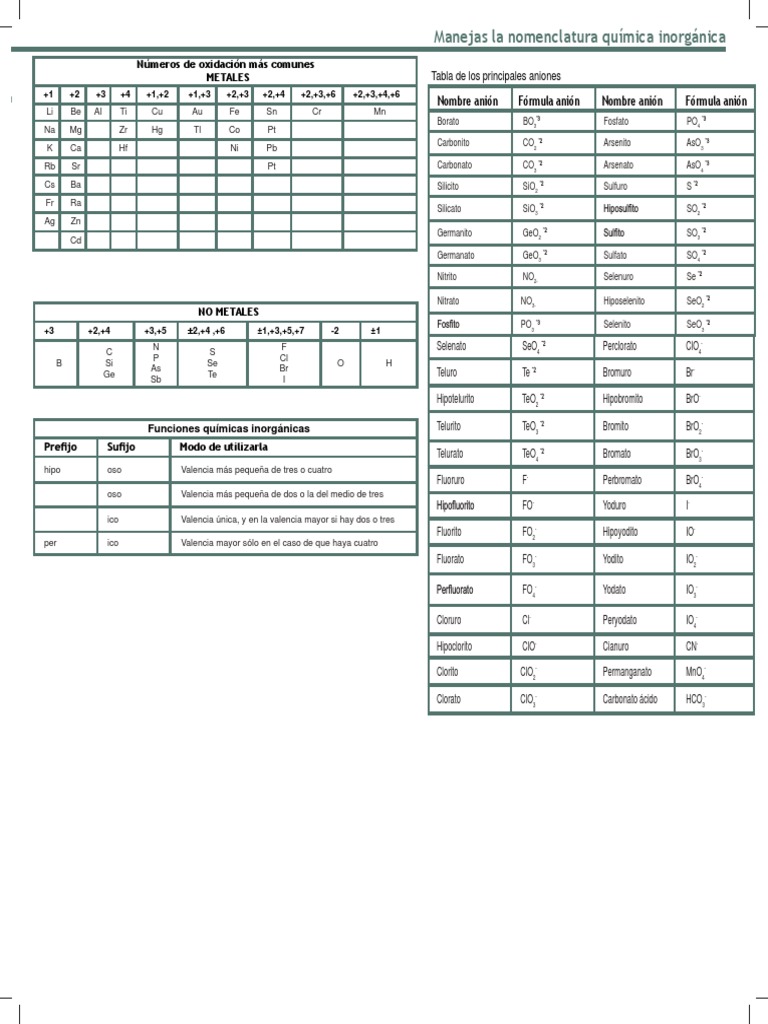 Tablas NOMENCLATURA | PDF | Elementos químicos | Materiales