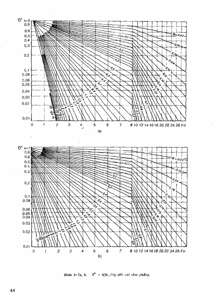 Đồ thị Biot, Fourier | PDF